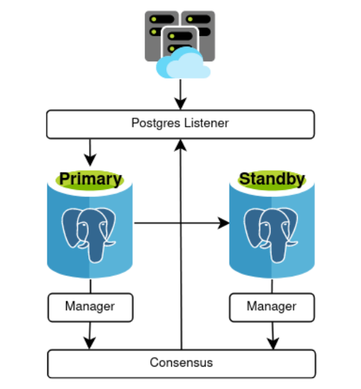 Pg Phriday Defining High Availability In A Postgres World